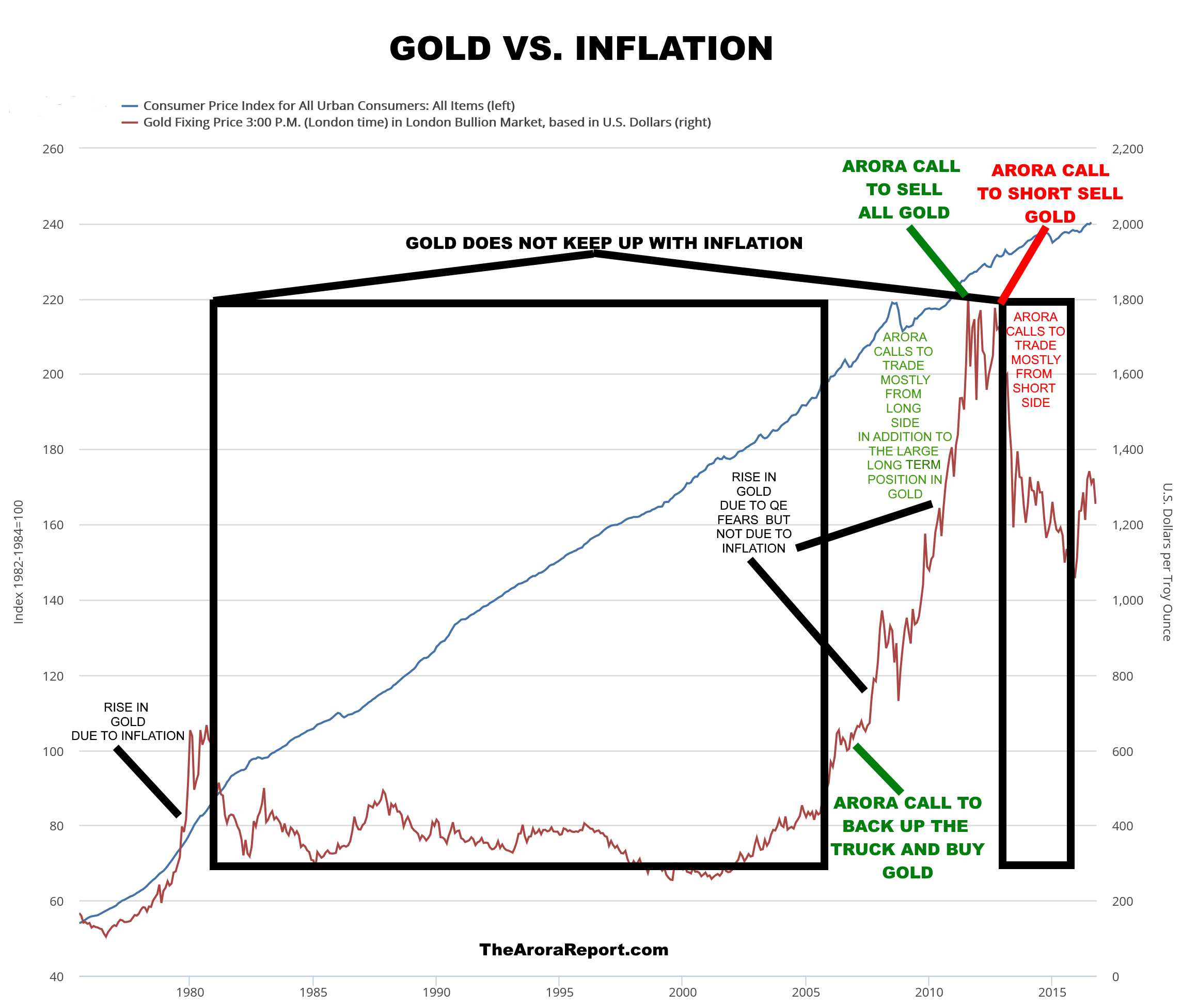 Chart comparing gold to inflation. Top investment newsletter.