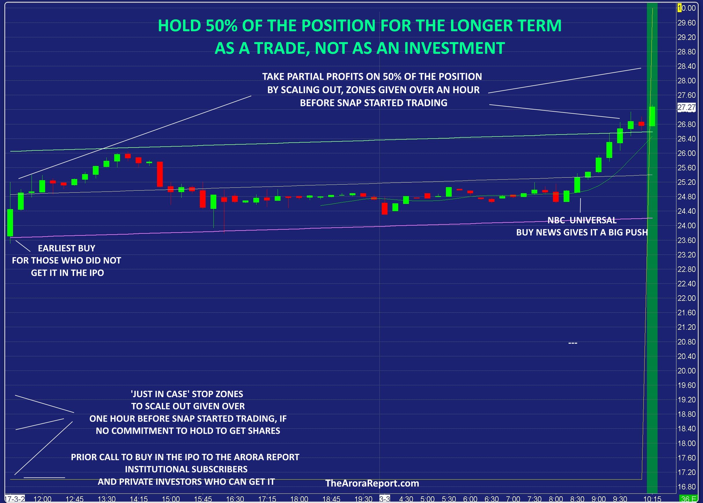 Snap targets. Number one investment newsletter.