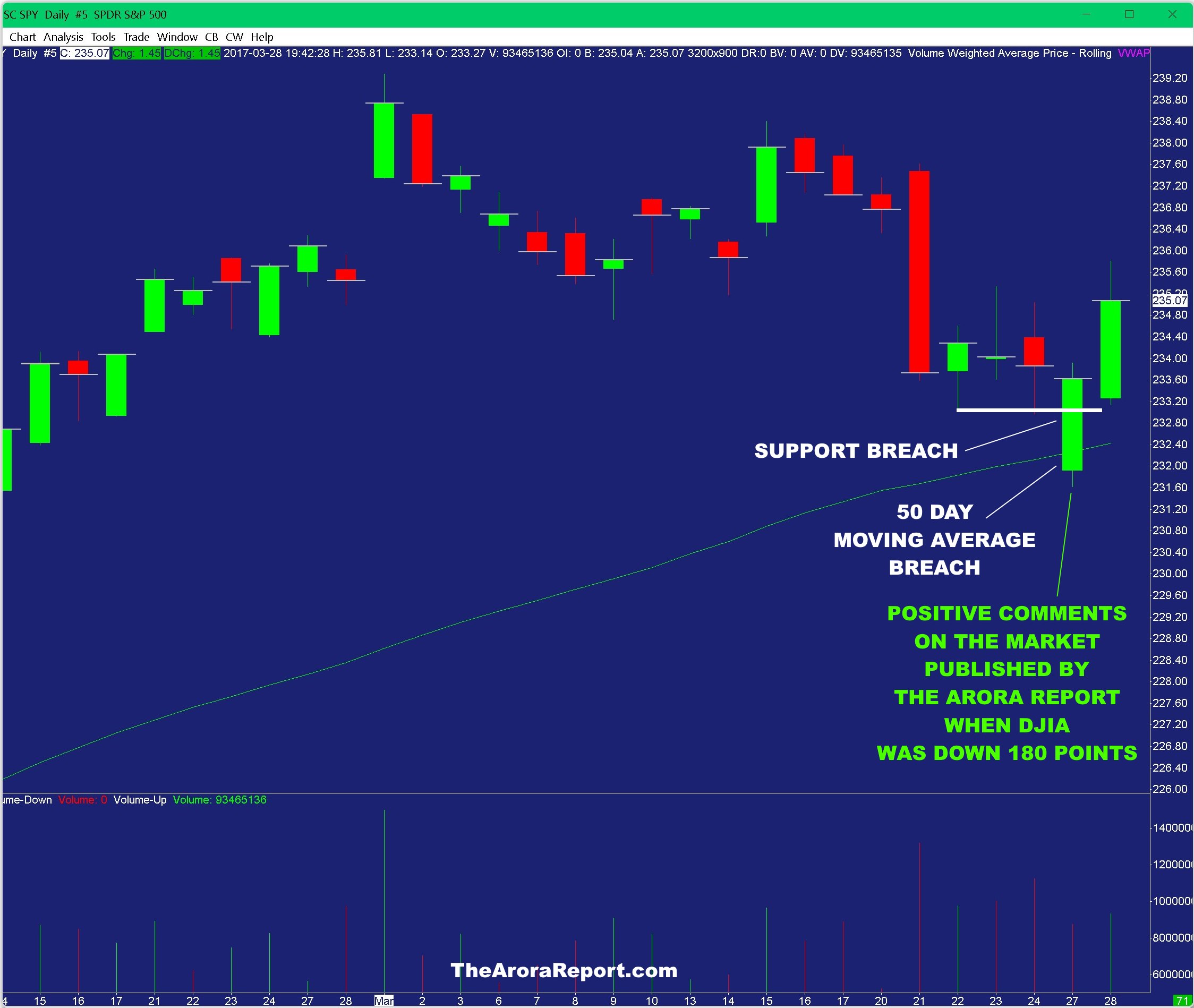 Stock market support break. Number one investment newsletter.
