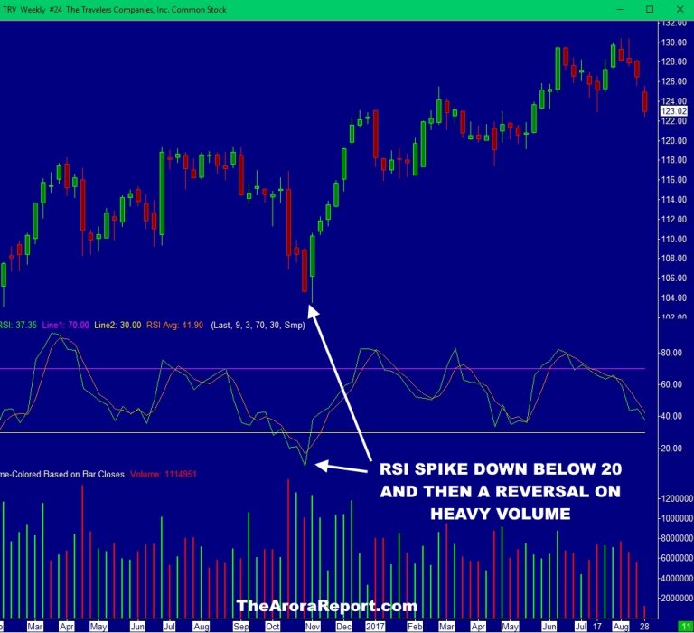 Annotated chart of stocks affected by hurricane, Travelers stock. Top ...