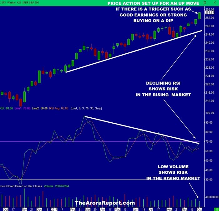Chart of stock market move up technical analysis. The best investment ...
