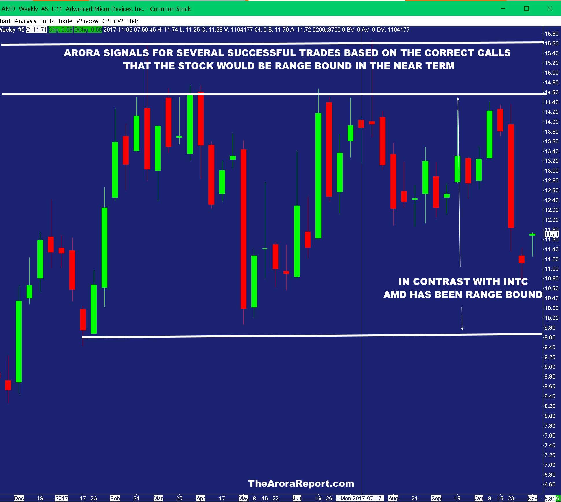 Chart of AMD technical analysis. The best investment newsletter.