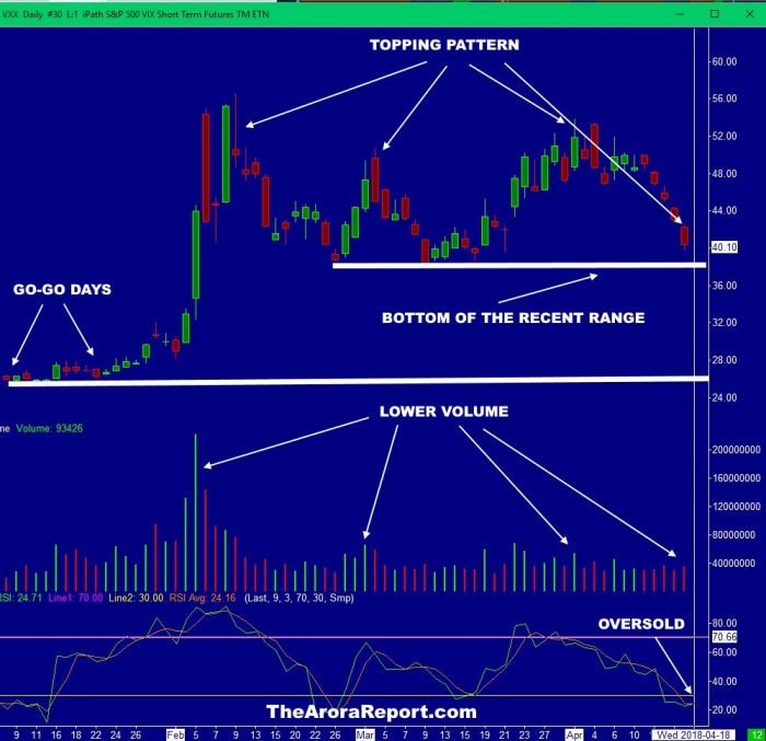 Annotated chart of fear index volatility (VXX) (VIX). The best ...