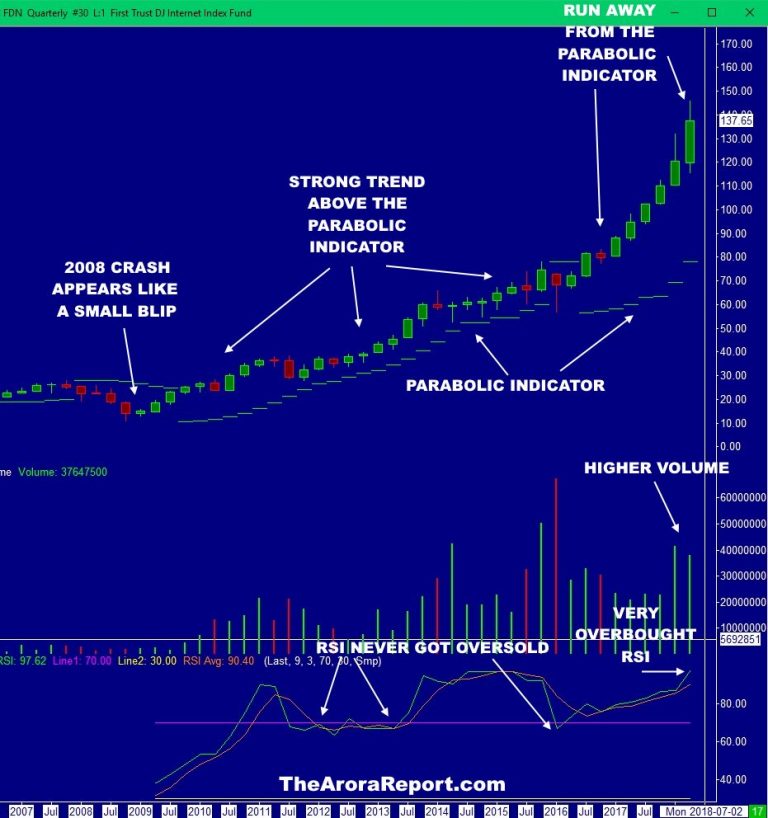 Annotated chart of stock market internet ETF (FDN). The best investment ...