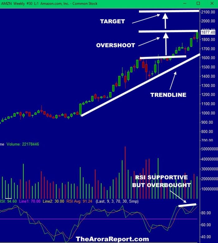 Annotated chart of Amazon (AMZN) stock technical analysis. Number one ...