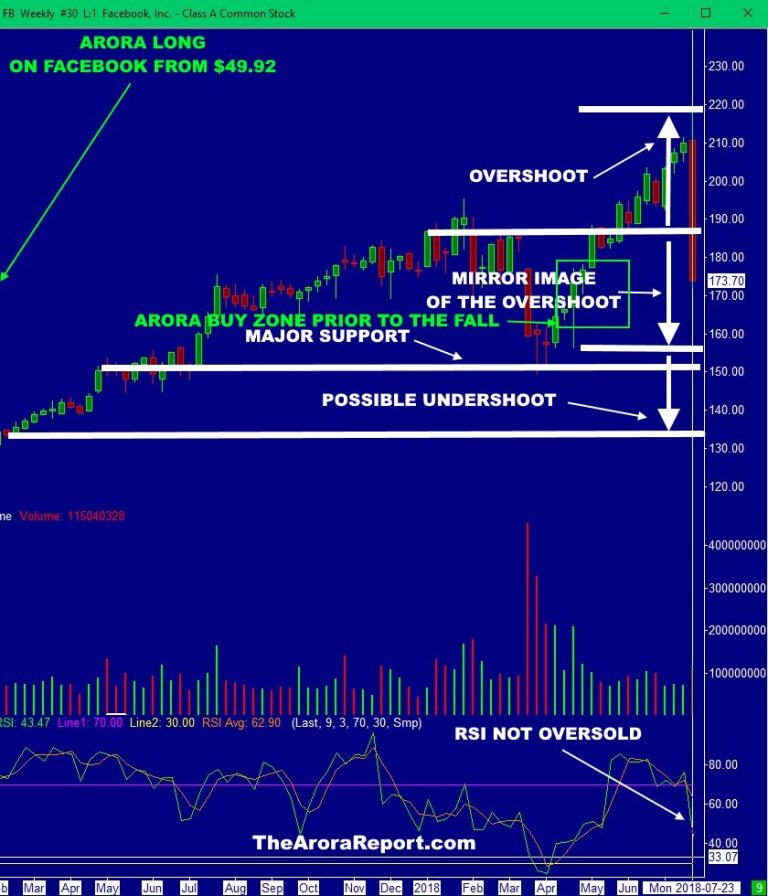 Annotated chart of Facebook (FB) technical analysis. The best ...