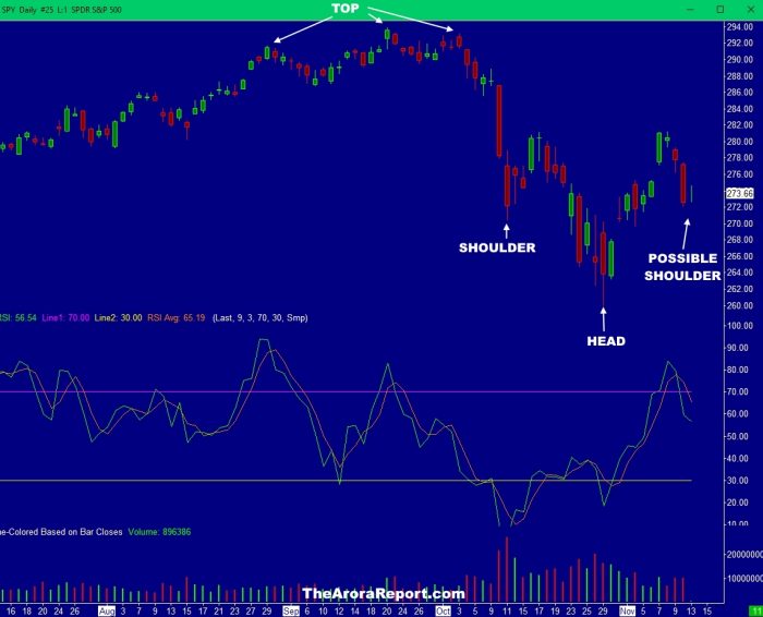 Annotated chart of double top, head and shoulders technical stock ...