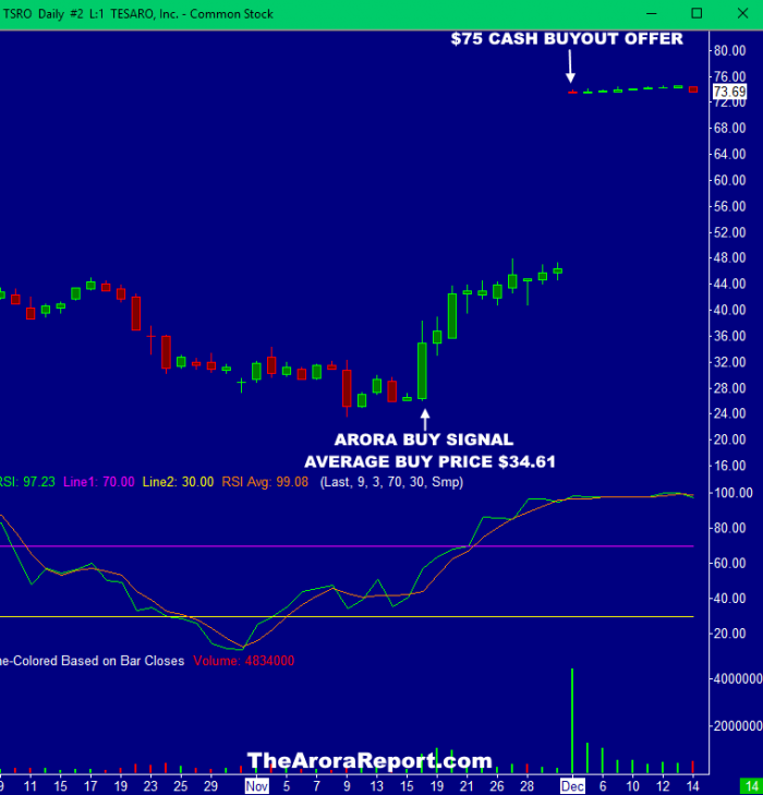 Annotated chart of analysis of biotech stock buyout — Tesaro (TSRO ...