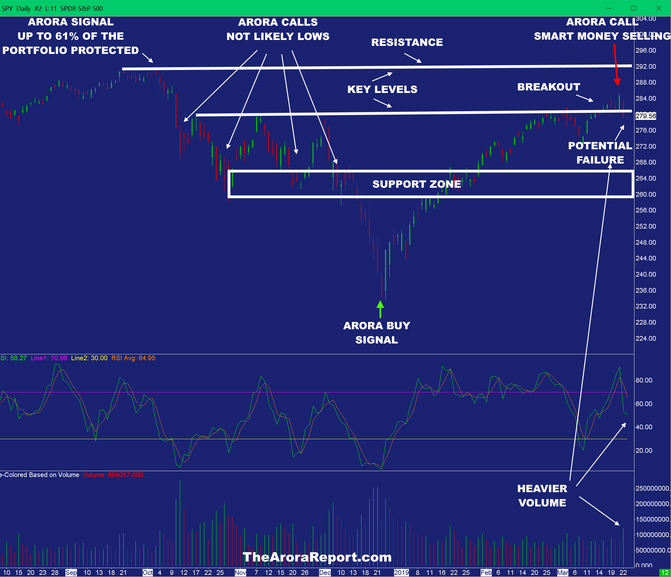 Annotated chart of stock market analysis, Trump, global growth. The ...