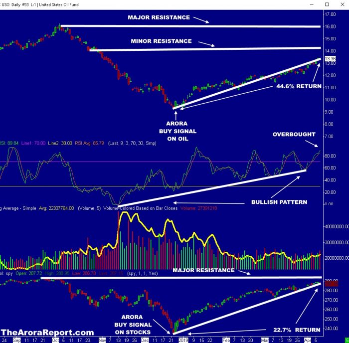 Annotated chart of analysis of crude oil ETF (USO), Exxon (XON ...