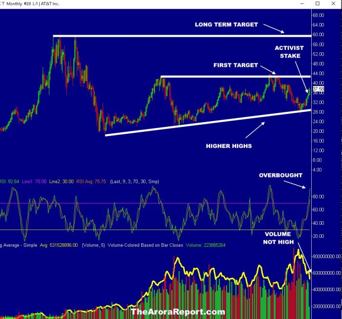 Annotated chart analysis of AT&T (T) stock. The best investment newsletter.