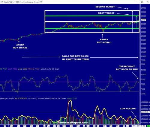 Annotated chart of stock market analysis Trump Dow Jones 30,000. The ...